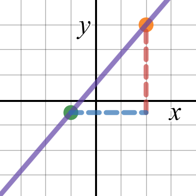 Exploration: Slope of a Linear Function 2017-2018| Desmos