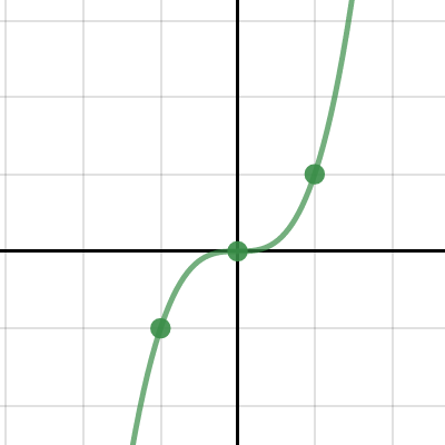 10 Parent Graphs | Desmos