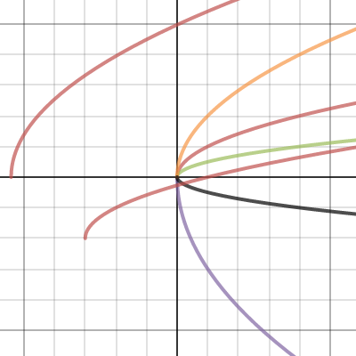 Cubic Family of Functions| Desmos