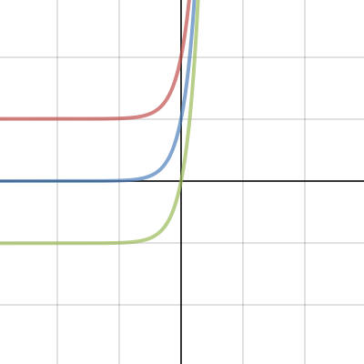 Advanced Math Assignment Term 2 | Desmos