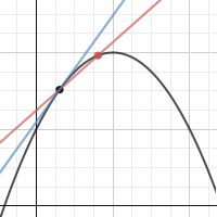 Limit Definition of Derivative | Desmos