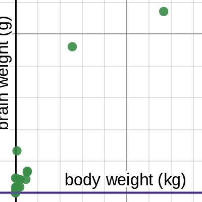 Animal Brains | Desmos