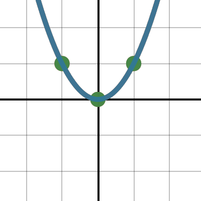 Parent Function Transformations | Desmos