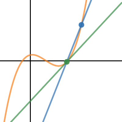 Differentialkvotient i punkt 1 | Desmos