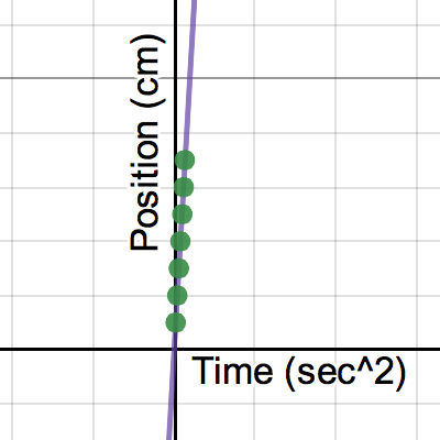 Position v. Time (Linearized) | Desmos