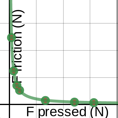 1L - 2nd Lab Spring Experiment: Mass vs Stretch | Desmos