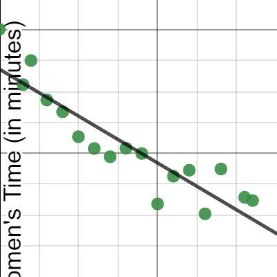 Women's Times Mount Washington Road Race | Desmos
