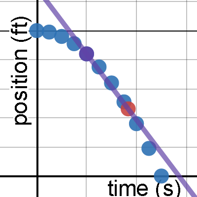 Instantaneous Speed | Desmos