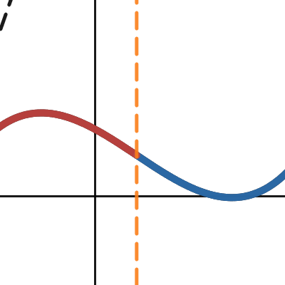 concavity | Desmos
