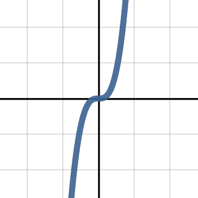 Cubic function transformations | Desmos