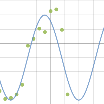 Costa Rican Rainfall | Desmos