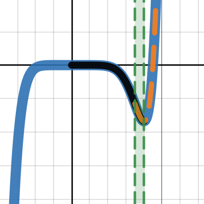 decrease concave | Desmos