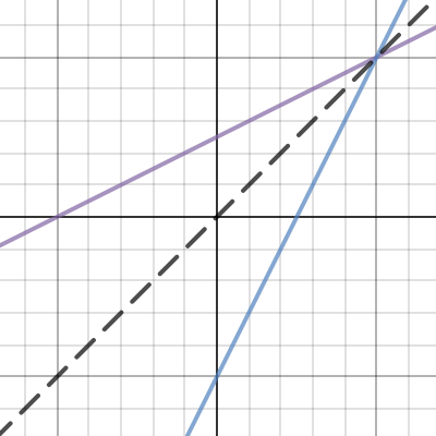Inverse Functions | Desmos