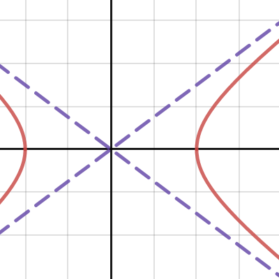 hyperbole horizontale | Desmos