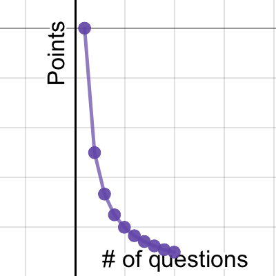 Graph For #Questions, Points | Desmos