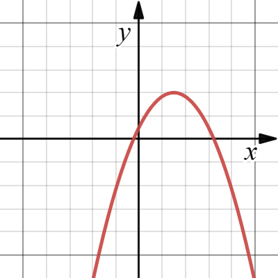 parabole sous forme canonique | Desmos