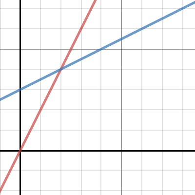 Problem Set 1, #2 | Desmos