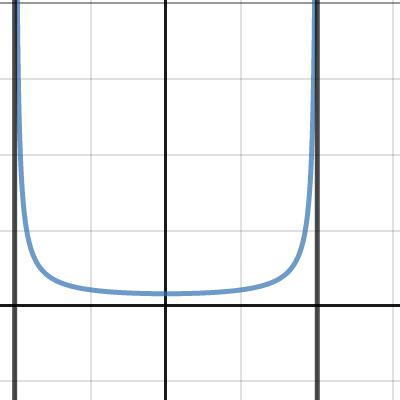 Tanh Normal PDF| Desmos