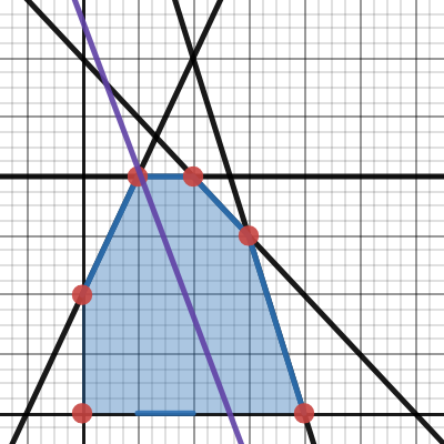 Reddy_Mikks_Problem | Desmos