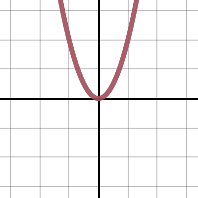 parabole canonique a, h et k | Desmos