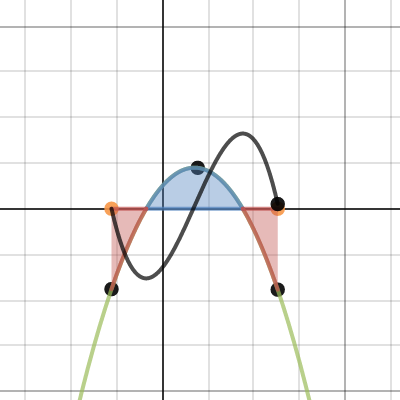 Quadratic Antiderivative Model| Desmos