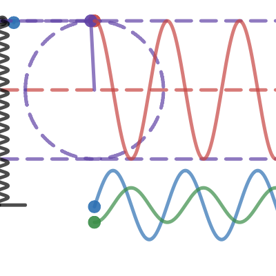 Simple harmonic motion - Movimiento armónico simple| Desmos