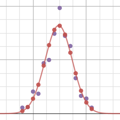 Gaussian | Desmos