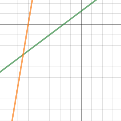 Tortoise and the Hare | Desmos