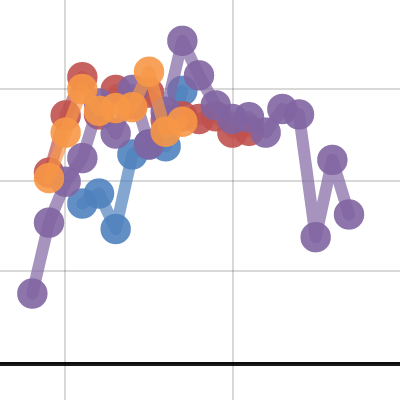 NBA PPG Data Table & Scatter Plot | Desmos