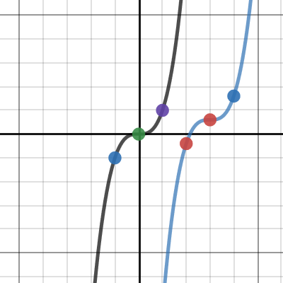 Cubic Transformations | Desmos