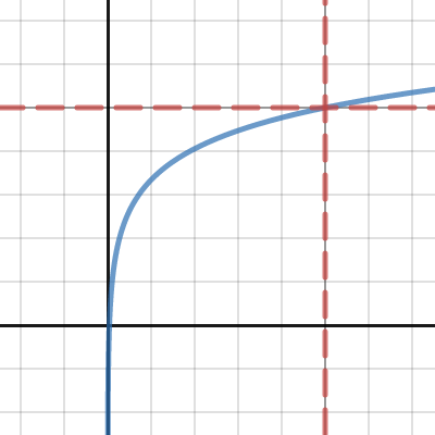 FHV Scale | Desmos