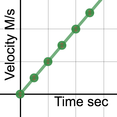 Velocity v time time graph for Bleachers freefall | Desmos