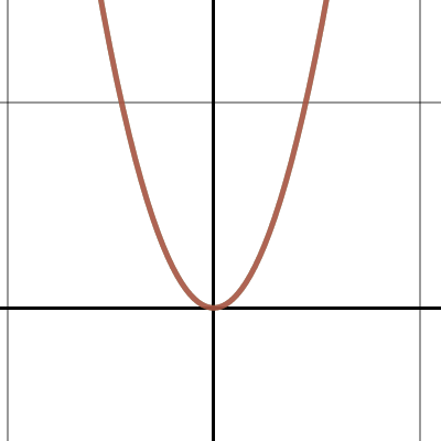 Algebra 2: Section 2.3 | Desmos