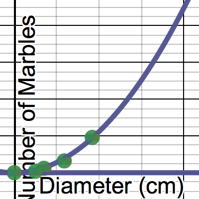 1L - 3rd Lab Circle Experiment: Number of Balls vs Diameter | Desmos