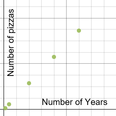 Pizza Problem | Desmos