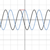 Trigonometry: Phase | Desmos