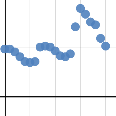 Data Analysis Research Project | Desmos