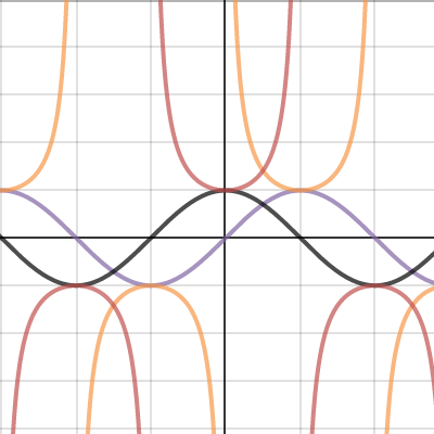 Cosine vs Secant | Desmos