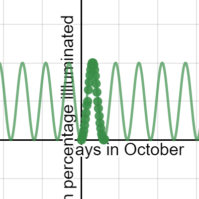 Helen, GA moon phases | Desmos