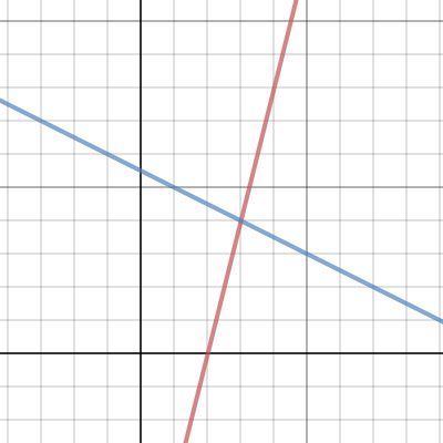 Task 3 | Desmos