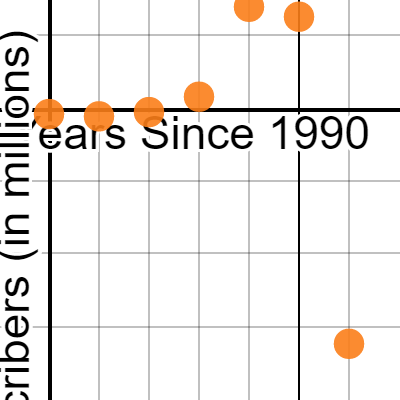 Cell phone | Desmos