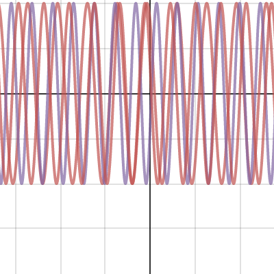 Algebra 2 Biorhythm lab | Desmos