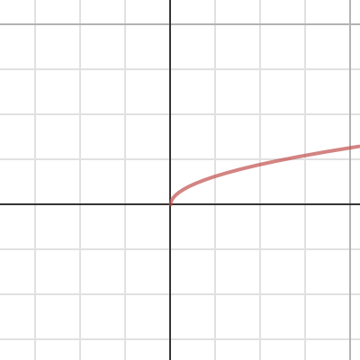 Radical Functions Transformations Stoica | Desmos