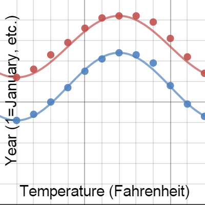 Average High / Low Temperature: Baton Rouge, LA | Desmos