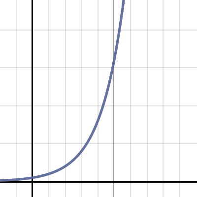 Intro to exponential functions; base > 1 | Desmos