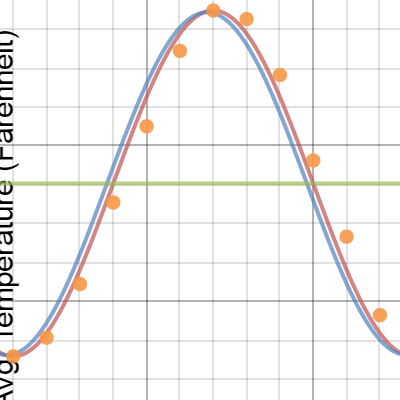 Annual Average Temperatures in New York City, NY | Desmos