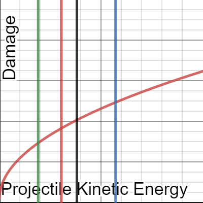 CDDA Projectile Damage | Desmos