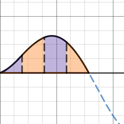 Comparison of Integration Methods (AQA A Level) | Desmos