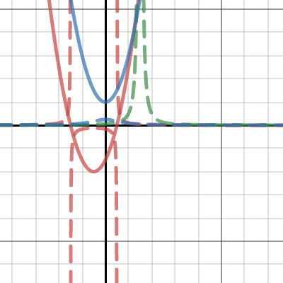 Reciprocal of a Quadratic | Desmos