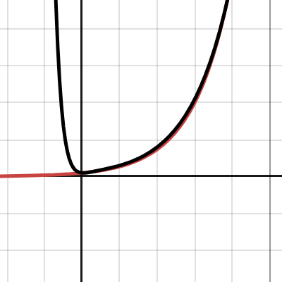 Inverse binomial transform and prime numbers | Desmos